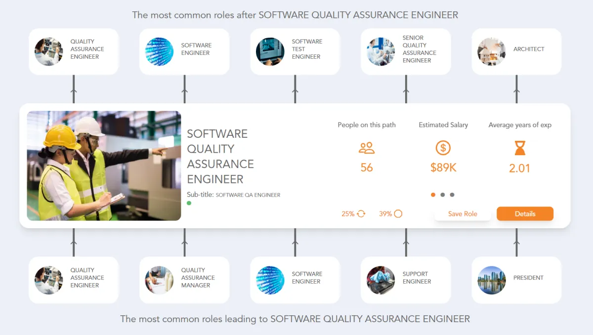 Software Quality Assurance Engineer Career Path | Jobtrees
